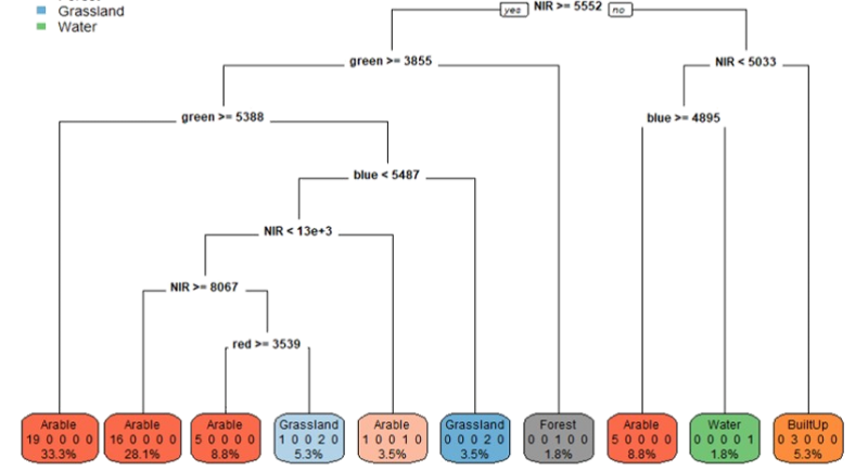 Classification: Decision Trees – EO4GEO